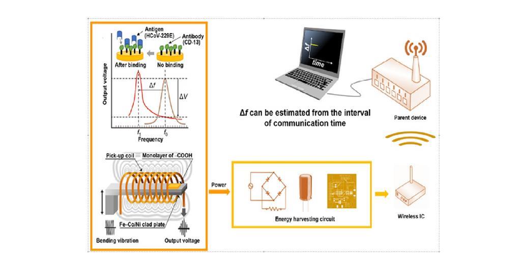 Wireless device can rapidly spot coronavirus using magnetostrictive ...