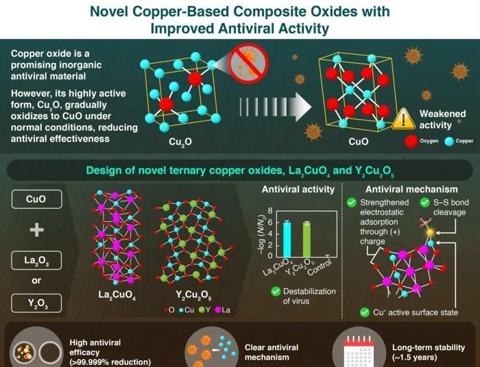 Researchers develop novel composite copper oxides with strong and ...