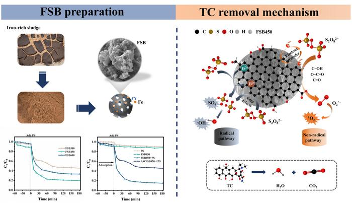 Steel sludge transformed into powerful water cleaner for antibiotic ...