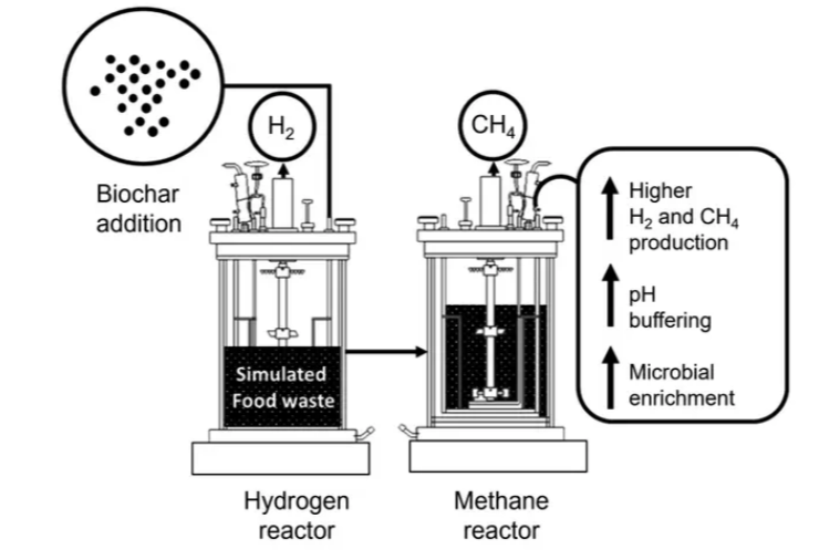 Biochar boosts clean energy output from food waste in novel two-stage ...